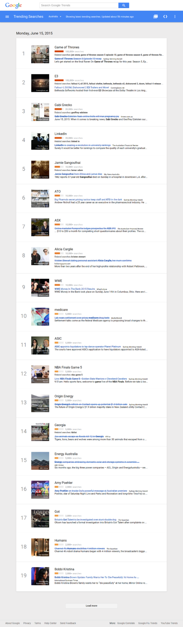 What's trending right now in Australia? - Webski Solutions
